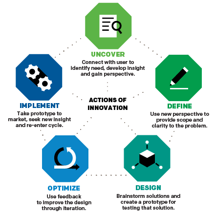 Model i | The Innovative Learning Framework | inHub
