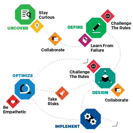 Model i | The Innovative Learning Framework | inHub